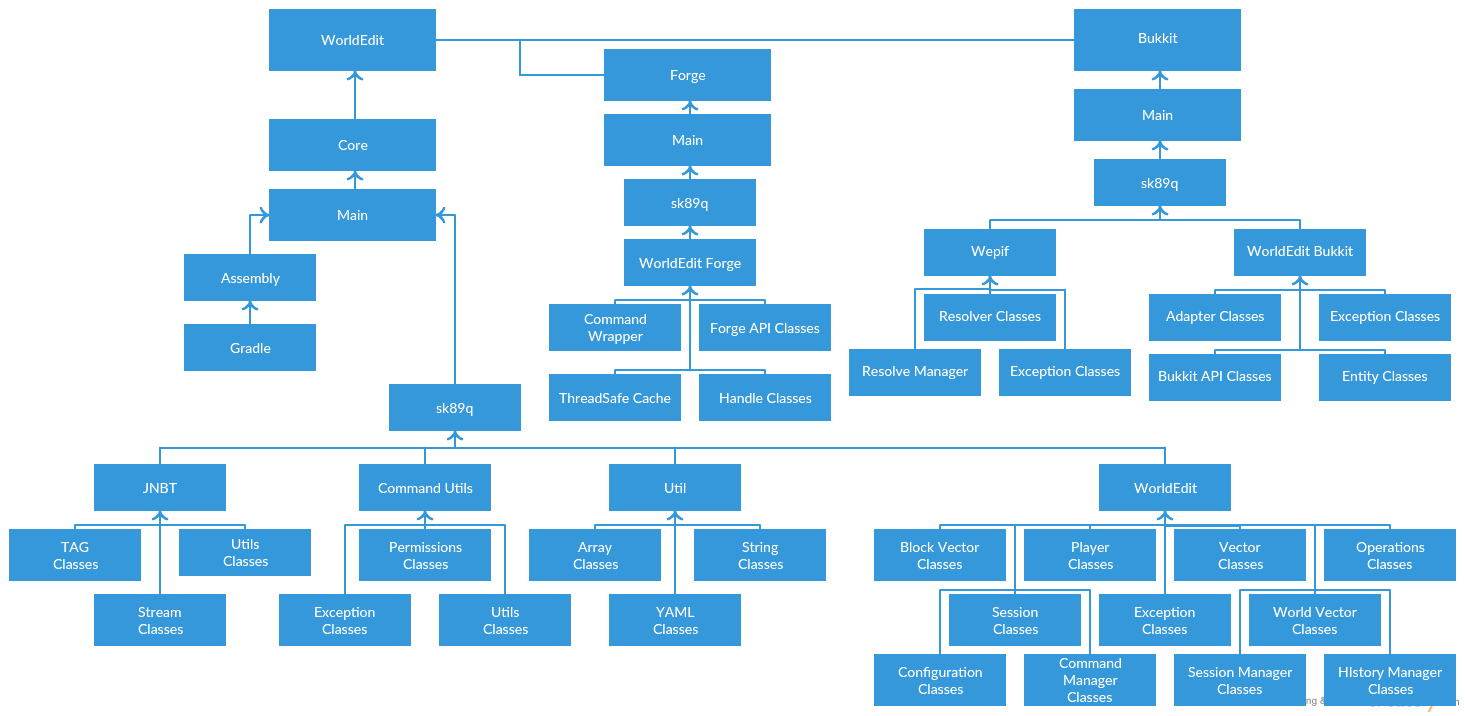WorldEdit Documentation